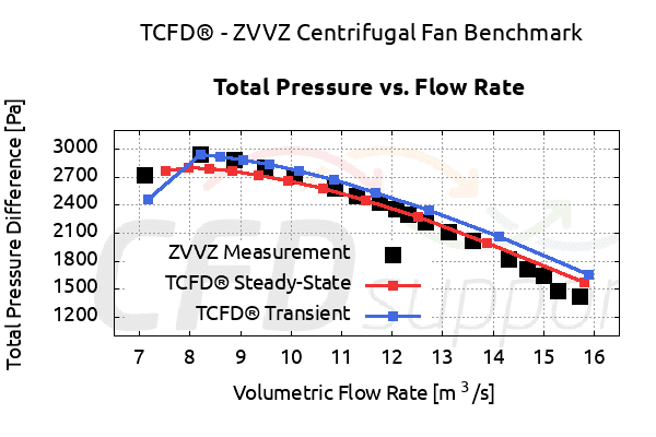 遠心ファンのCFD解析 - ターボ機械 - エフエステック株式会社 FsTech INC.