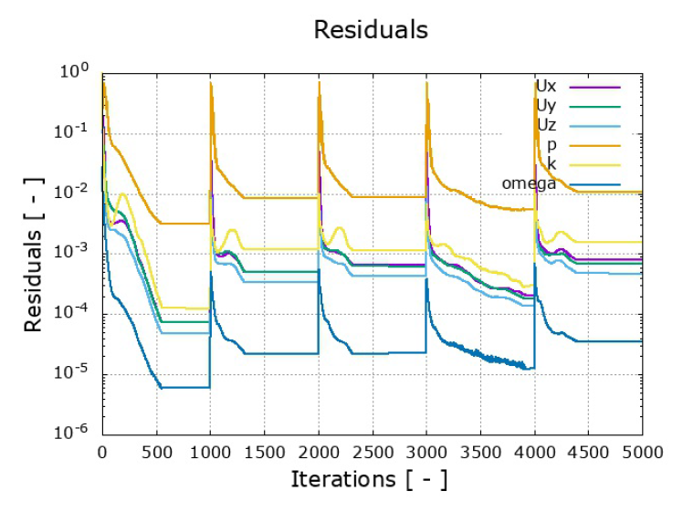 ダブルローター軸流ファンのCFDシミュレーション - ターボ機械 - エフエステック株式会社 FsTech INC.